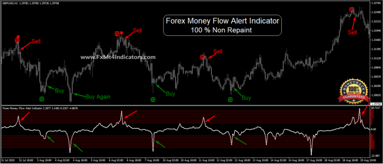 Trend Reverse Indicator 100% Non-Repaint - ForexProStore