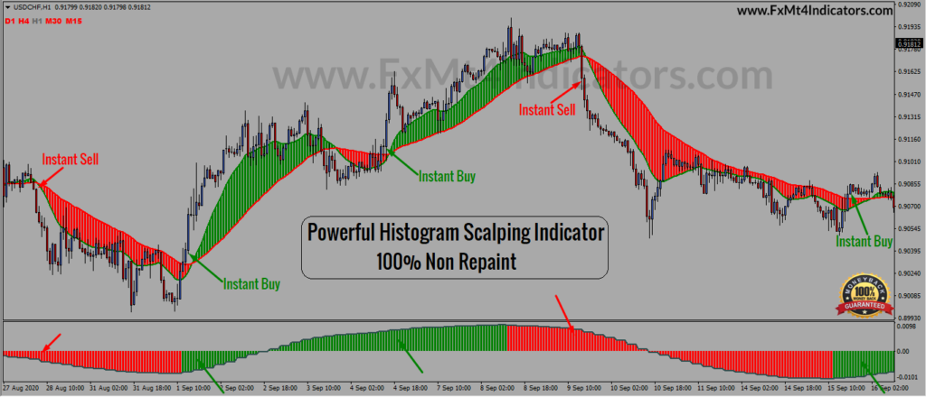 Dynamic Reversal Indicator 100% Non-Repaint - ForexProStore
