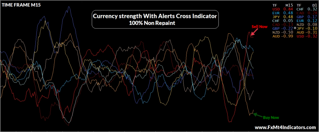 Currency strength With Alerts Cross Indicator - ForexProStore