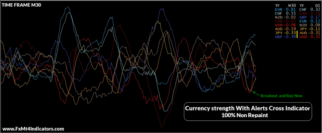 Currency strength With Alerts Cross Indicator - ForexProStore