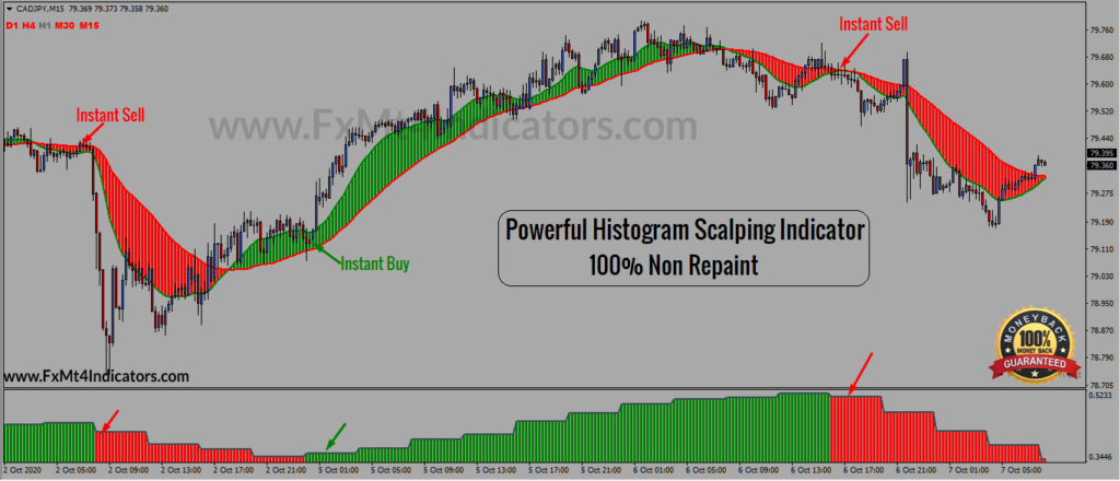 Powerful Histogram Scalping Indicator Forexprostore