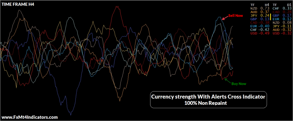 Currency strength With Alerts Cross Indicator - ForexProStore
