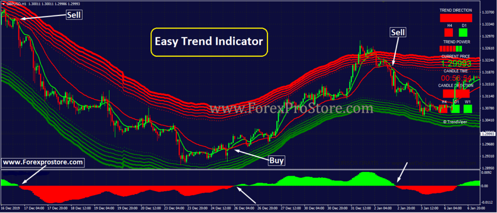 Easy Trend Indicator - ForexProStore