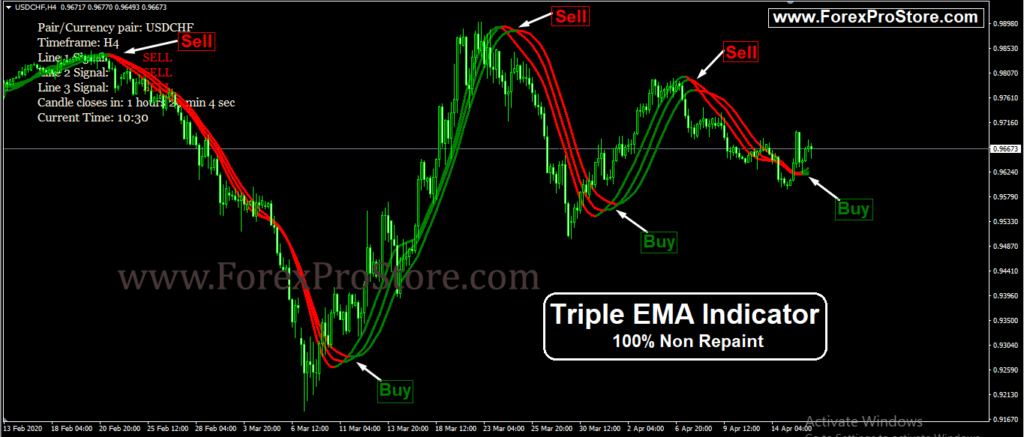 Triple EMA Indicator 100% Non Repaint - ForexProStore
