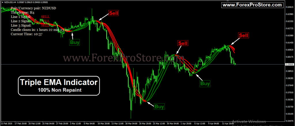 Triple EMA Indicator 100% Non Repaint - ForexProStore