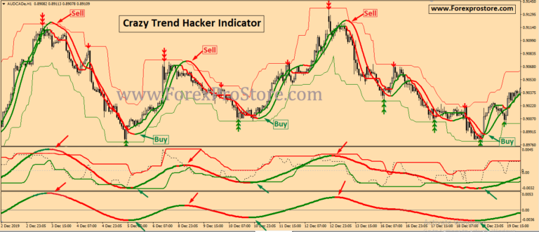 Crazy Trend Hacker Indicator - ForexProStore