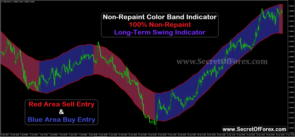 Non-Repaint Color Band Indicator