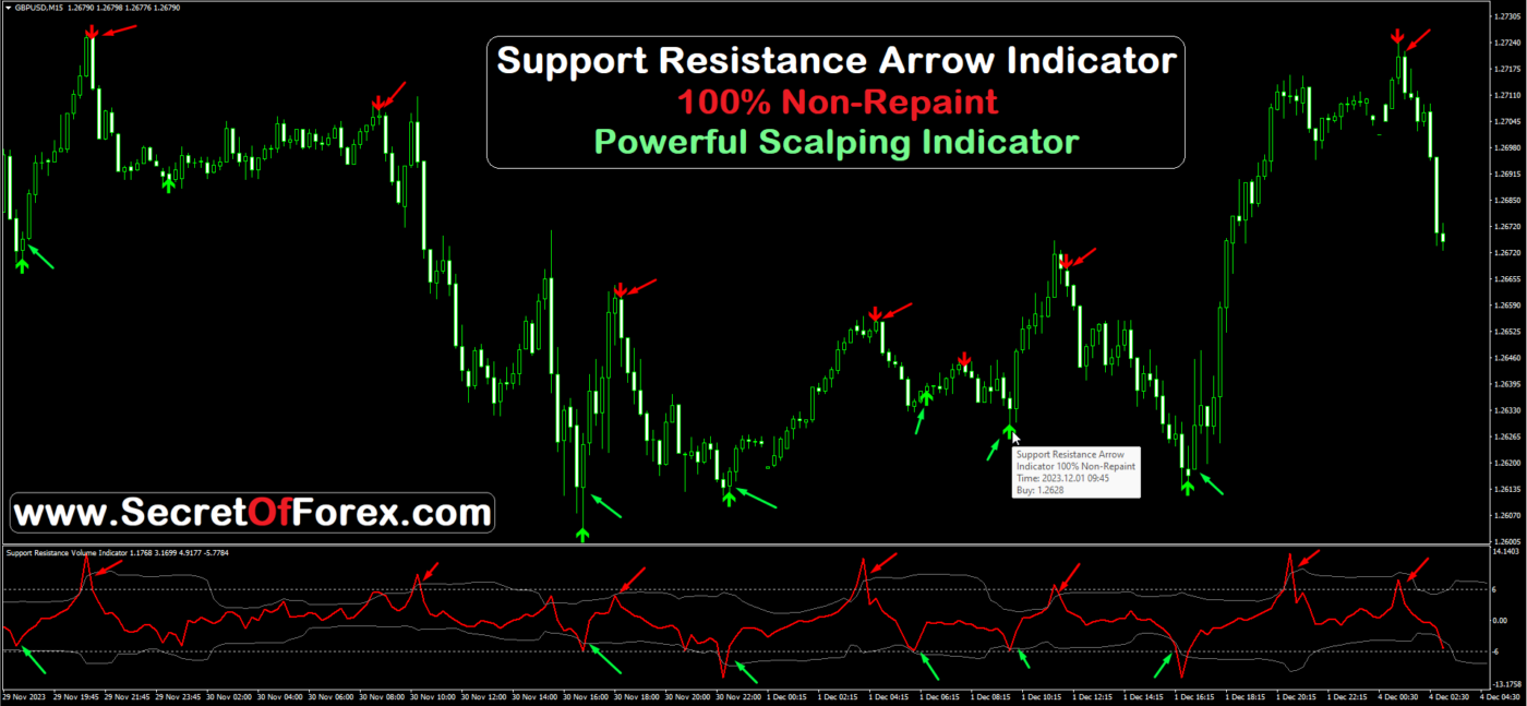 Support Resistance Arrow Indicator 100% Non-Repaint