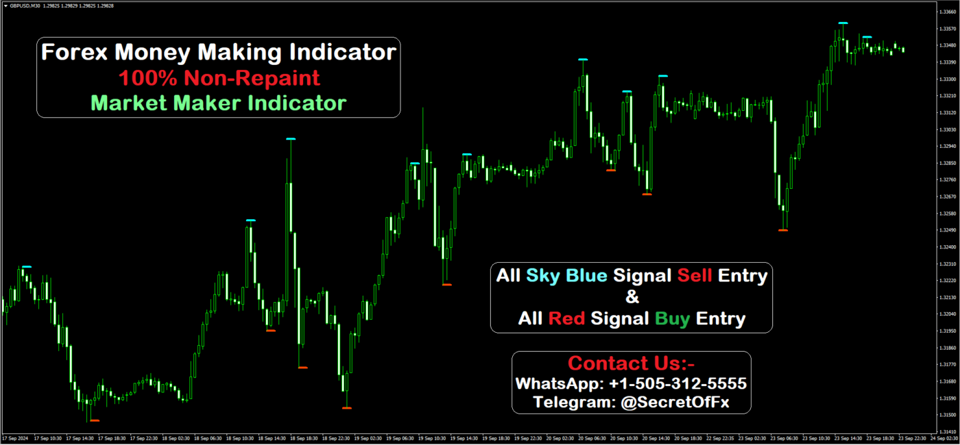 Forex Money Making Indicator