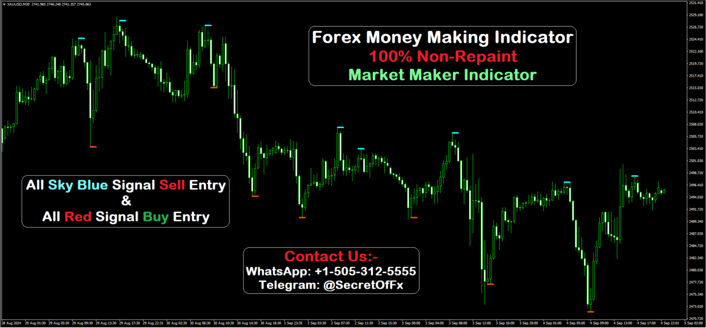 Forex Money Making Indicator